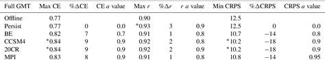 Table 1 From Code And Experiment Data For Reconstructing Paleoclimate Fields Using Online Data