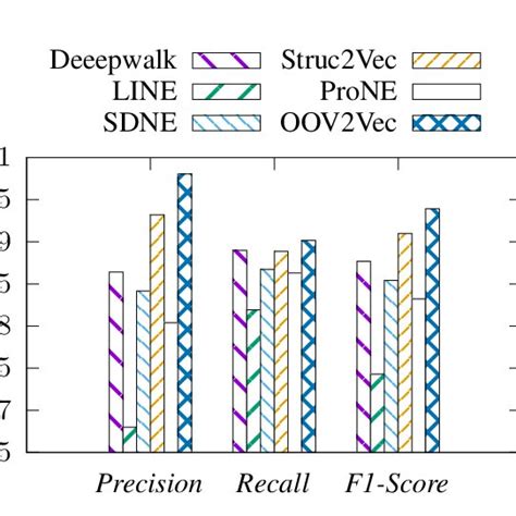 The Result Of Oov2vec Compare With Other Graph Embedding Algorithm Download Scientific Diagram