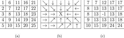 example grids demonstrating cell indexing and flow direction