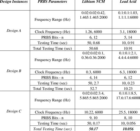 Design Instances For Prbs Length Selection Download Scientific Diagram