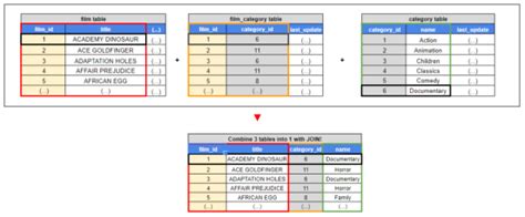 Sql Basic Lets Find Out The Movie Genres By Joining Tables — Sql Inner Join By Sqlgate