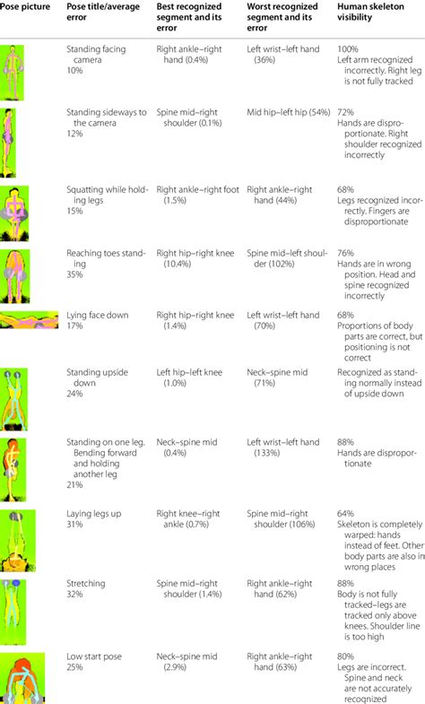 Accuracy Of The Three Kinect Sensor Based Recognition Of Analysed Human Download Scientific
