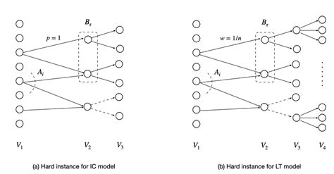 The Hard Instance For Fully Dynamic Influence Maximization Theorem Download Scientific Diagram