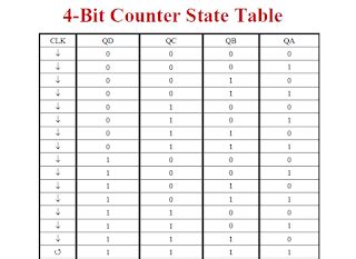 Digital Electronics Unleased Asynchronous Counters