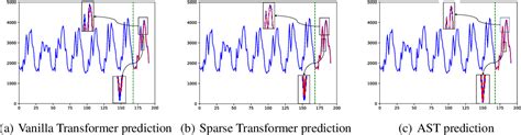 Figure 1 From Adversarial Sparse Transformer For Time Series Forecasting Semantic Scholar