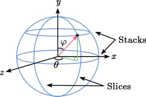 Direction Vector Using Spherical Coordinates Download Scientific Diagram