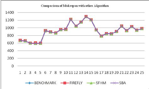Comparison Of Makespan With Other Algorithm Download Scientific Diagram