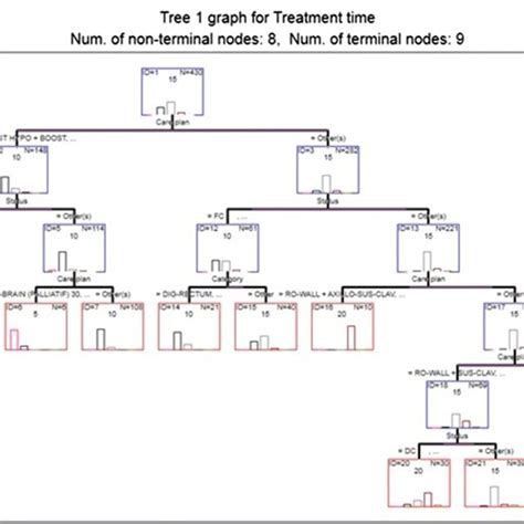 Classification And Regression Tree Classification Graph Download