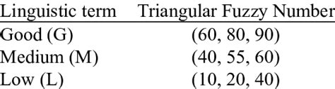 Linguistic Terms And Fuzzy Numbers Download Table