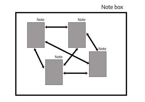 the zettelkasten method boosting productivity and knowledge management