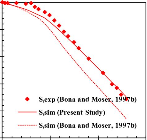 Simulation Of The Experimental Data For Substrate Concentration