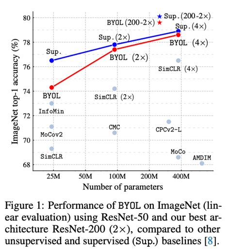 Self Supervised Learning Byol Explanation By Viceroy Unpackai Feb 2021 Medium
