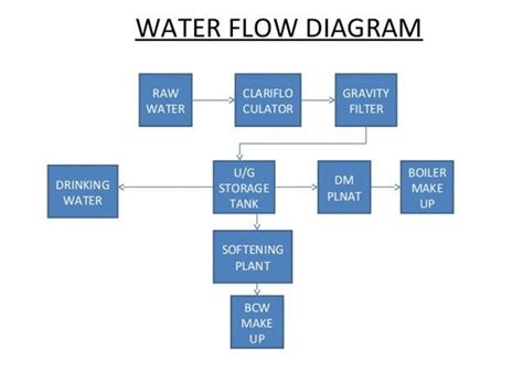 Water Flow Diagram For A Project