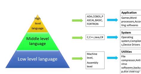 what is c languages ~ computer languages