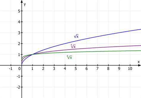 Wurzelfunktion • Erklärung Beispiele · [mit Video]