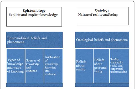 Conceptual Framework Of Epistemological And Ontological Effects In Download Scientific Diagram