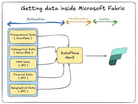 Sahil Choudhary On Linkedin Made This Data Pipeline In Todays Class Of My Microsoft Fabric Cohort…