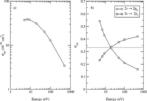 Li I 2s 2p Electron Excitation Cross Sections A Total Cross Section B