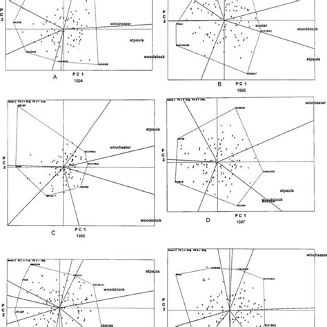 Gge Biplot Based On The Yield Data Of 28 Soybean Genotypes That Were Download Scientific