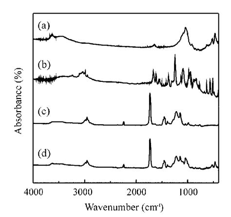 Ft Ir Spectra Of A Pristine Na Mmt B Amps Reactive Surfactant