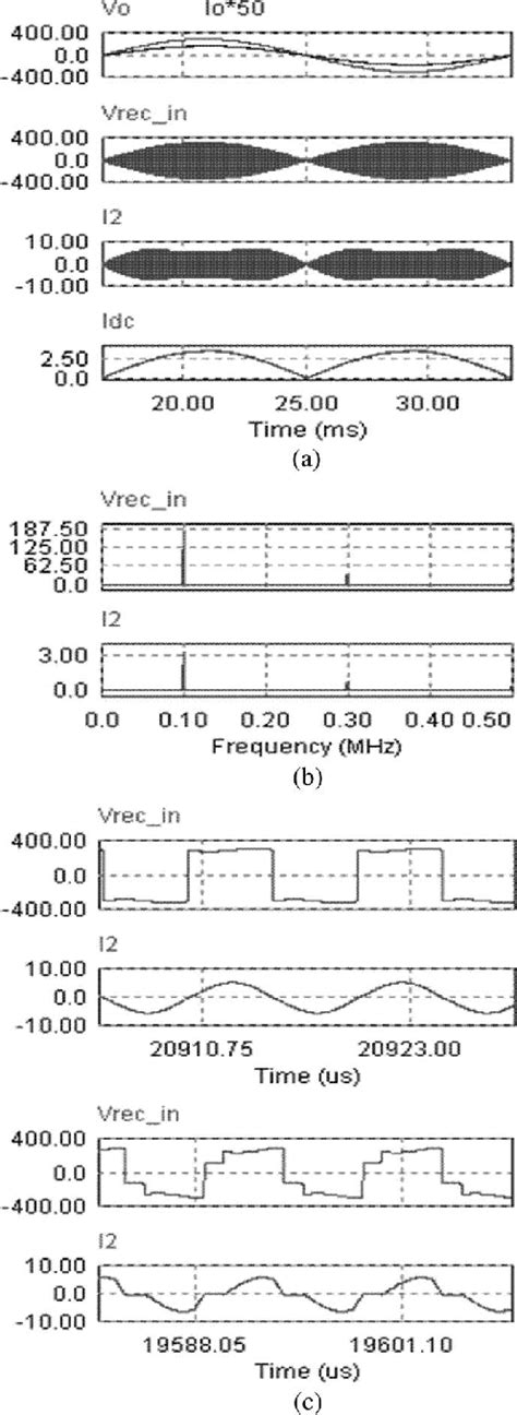 Simulation Waveforms Of The Dc Ac Converter Interfaced With Utility Download Scientific Diagram
