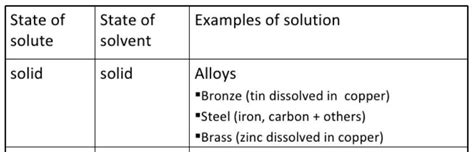 Examples Of Solid Solutions