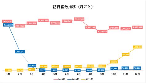 2022年訪日外国人の年間動向と2023年の予測
