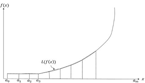 Piecewise linearization of í µí Adapted from Download Scientific Diagram