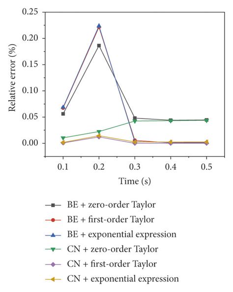 Relative Power Error Of Twigl Reactivity Insertion Problem In Δt 10