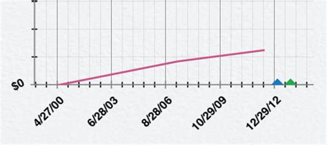 Ios Core Plot How To Place Ticks On Top Of Axis In Single Quadrant