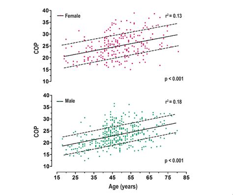 COP As A Function Of Age For Men Lower Panel And Women Upper Download Scientific Diagram