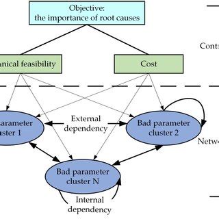 Product Hierarchy Model Download Scientific Diagram