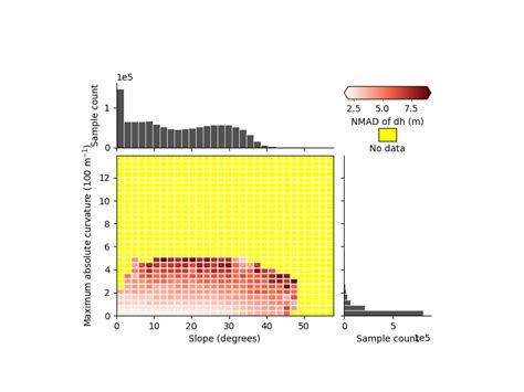 Estimation And Modelling Of Heteroscedasticity — Xdem