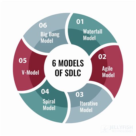 7 key steps of the software development process 📄
