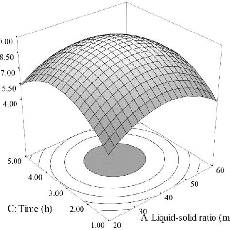 Response Surface Plot Showing The Effect Of Liquid Solid Ratio And