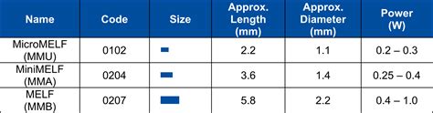 A Quick Guide To Resistor Sizes And Packages