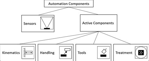 Categories Used For A Taxonomy 6 Download Scientific Diagram