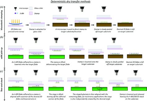 Deterministic Dry Transfer Methods A Viscoelastic Stamping Transfer