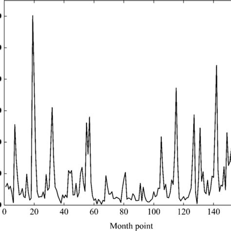 Measured Monthly Runoff Series From 2006 To 2019 At Wujiadu