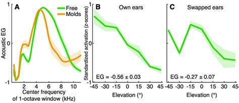 6 Acoustic Elevation Gain And Mean Elevation Tuning Curves In Control Download Scientific