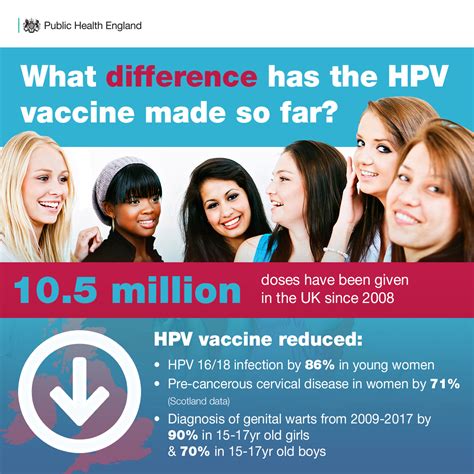 Ten Years On Since The Start Of The Hpv Vaccine Programme What Impact Is It Having Uk