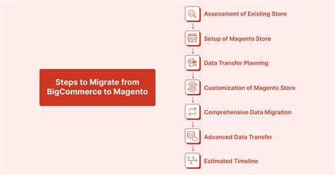 How To Migrate From Bigcommerce To Magento