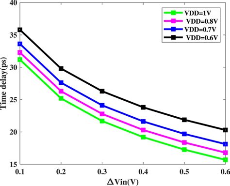 Kickback Noise Error On The Comparators Output Voltage Versus Download Scientific Diagram