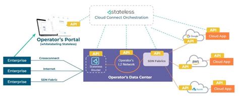 Murad Kablan On Linkedin Datacenters Interconnection Hybridcloud