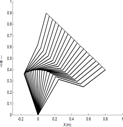 Robot Configuration Using Analytic Method Download Scientific Diagram