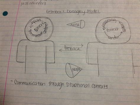 Berlo S Model Of Communication Artofit