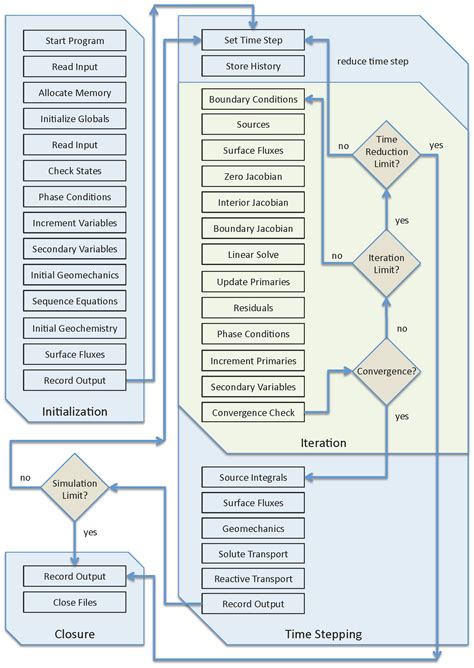 Coding Flowchart