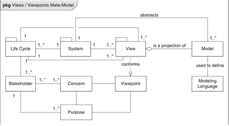 Pdf Multiple Viewpoint Modelling Framework Enabling Integrated