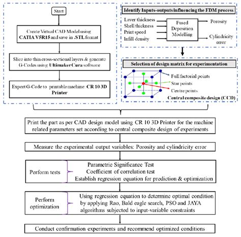 The Framework Of Proposed Research Work On Modelling And Optimization