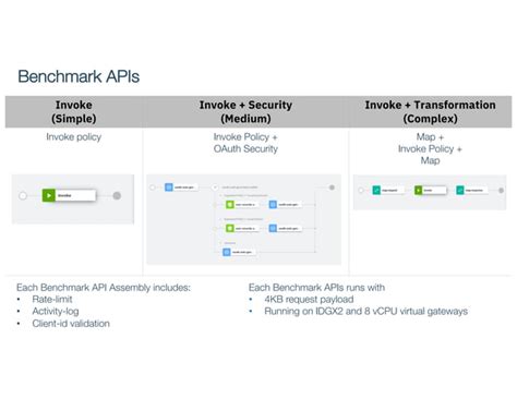 Datapower Api Gateway Performance Benchmarks Ppt